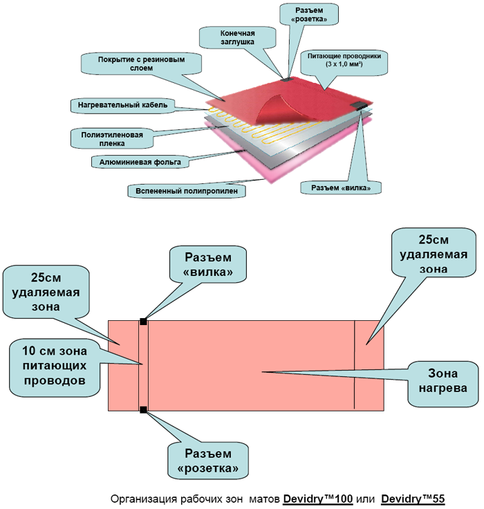 Нагревательные маты Devidry™ | Devi